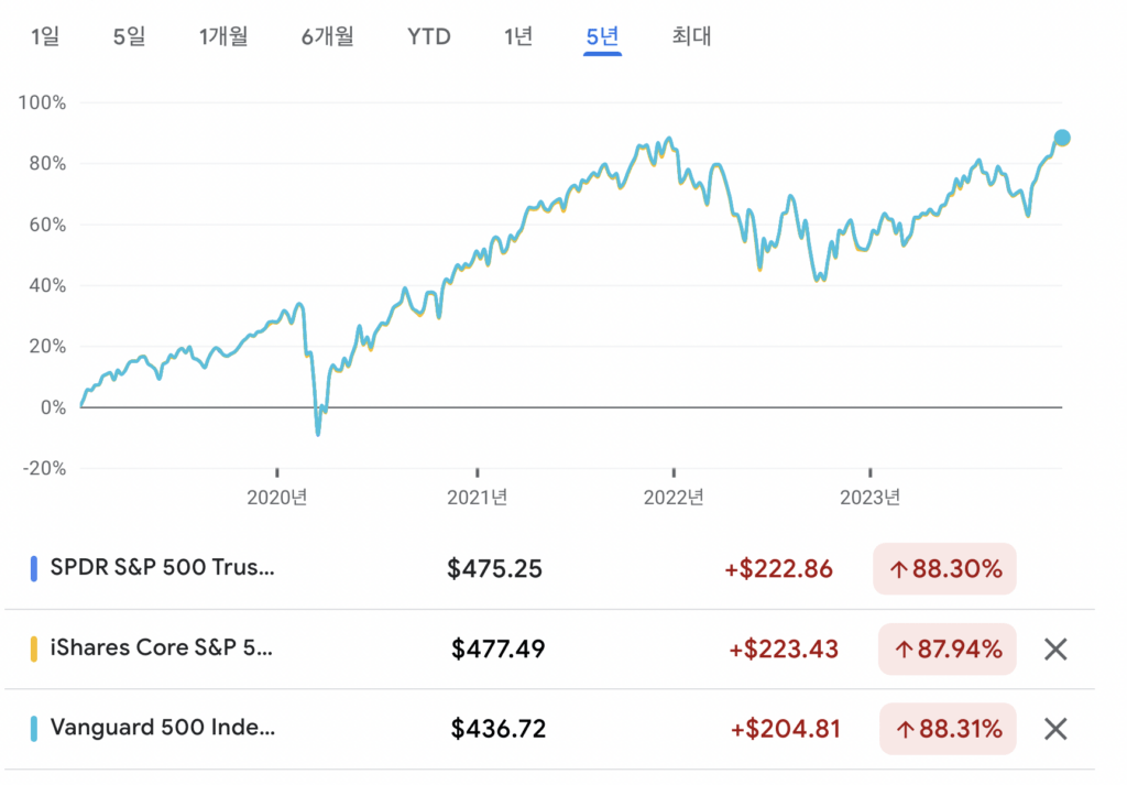 [ETF] S&P 500 ETF: 주식 시장의 효율적인 투자 도구 #2 - mmm's 경제 블로그