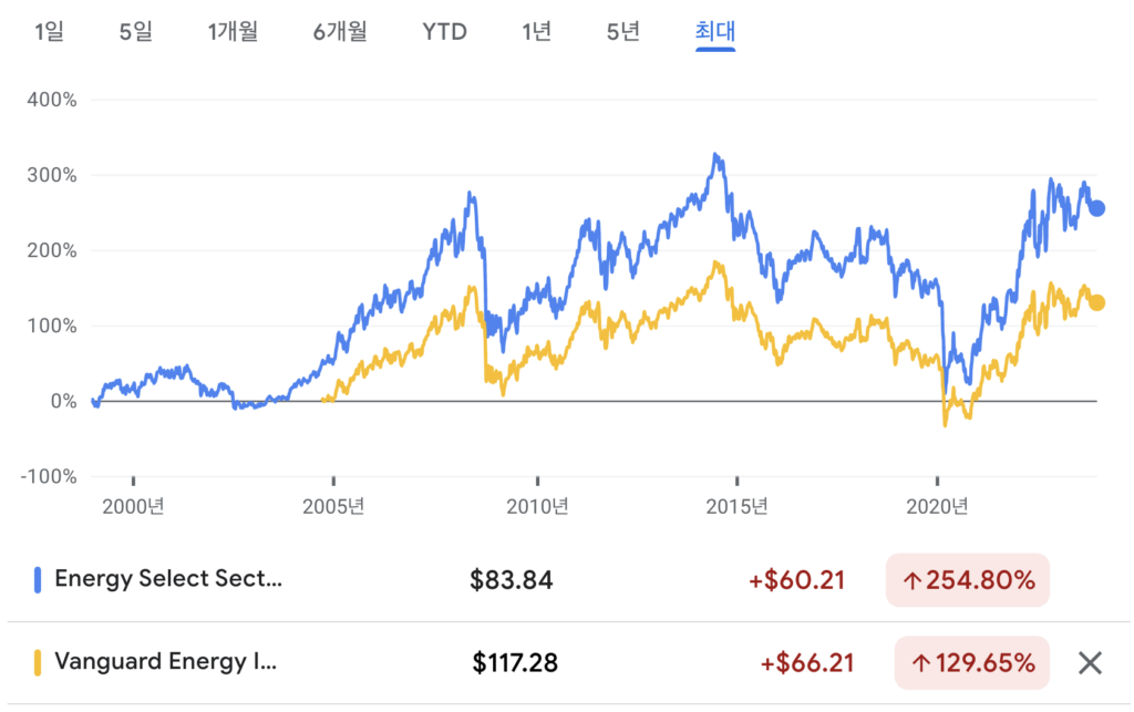[ETF] 에너지 ETF: 에너지 시장을 투자의 중심으로.. #9 - mmm's 경제 블로그